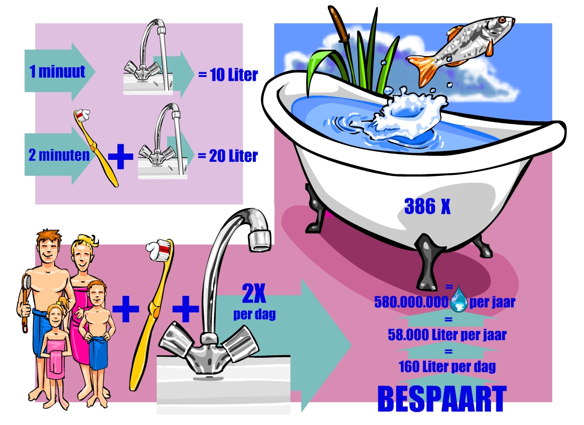 Tips om te besparen op water - Duurzaamheidskompas